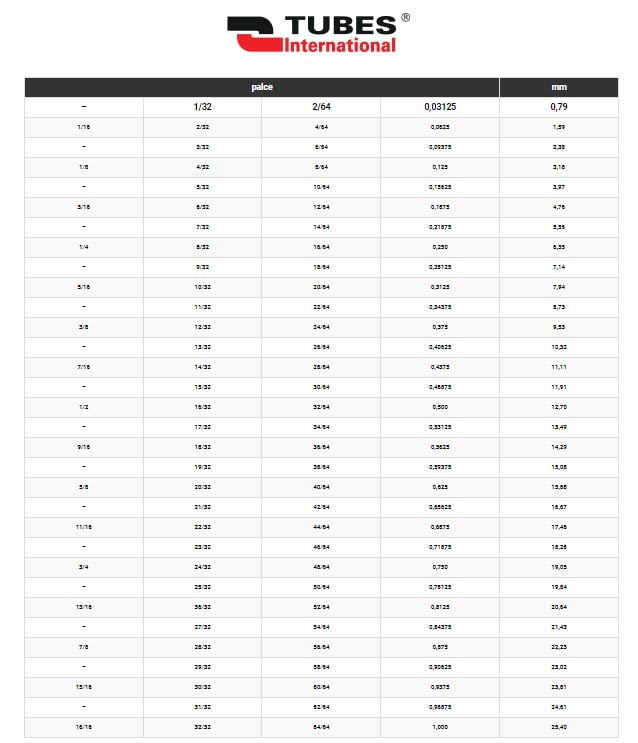 Palce na milimetre (mm) - Konverzná tabuľka - Tubes International